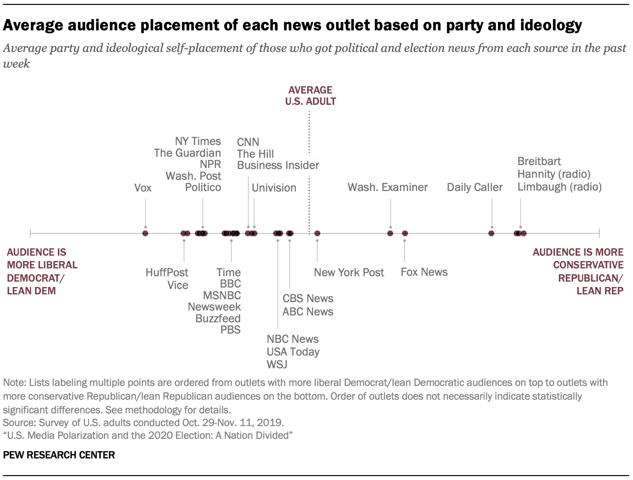 5 facts about Fox News | Pew Research Center