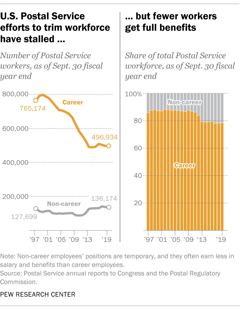 8 charts about the USPS | Pew Research Center