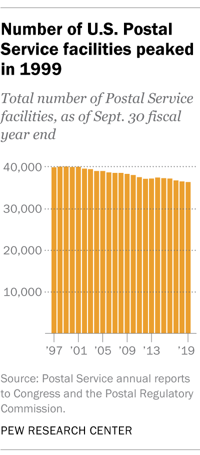 8 charts about the USPS | Pew Research Center