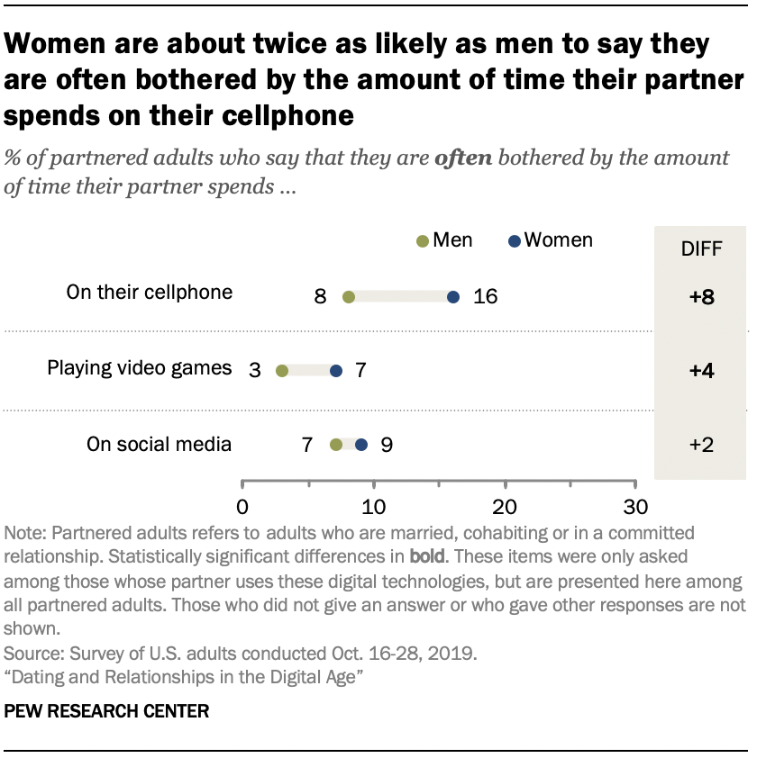 Dating and Relationships in the Digital Age | Pew Research Center