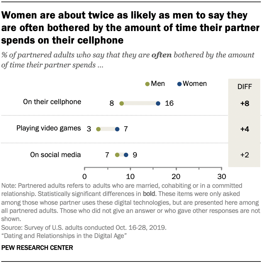Dating and Relationships in the Digital Age | Pew Research Center