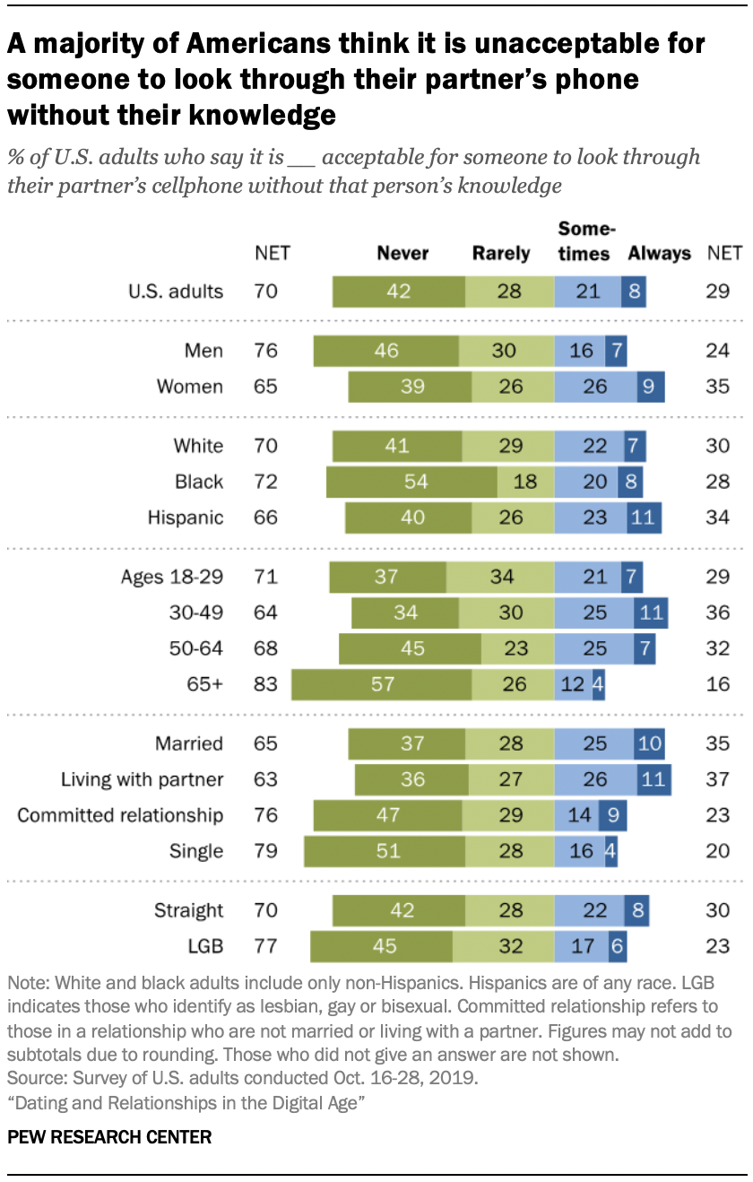 Dating and Relationships in the Digital Age | Pew Research Center