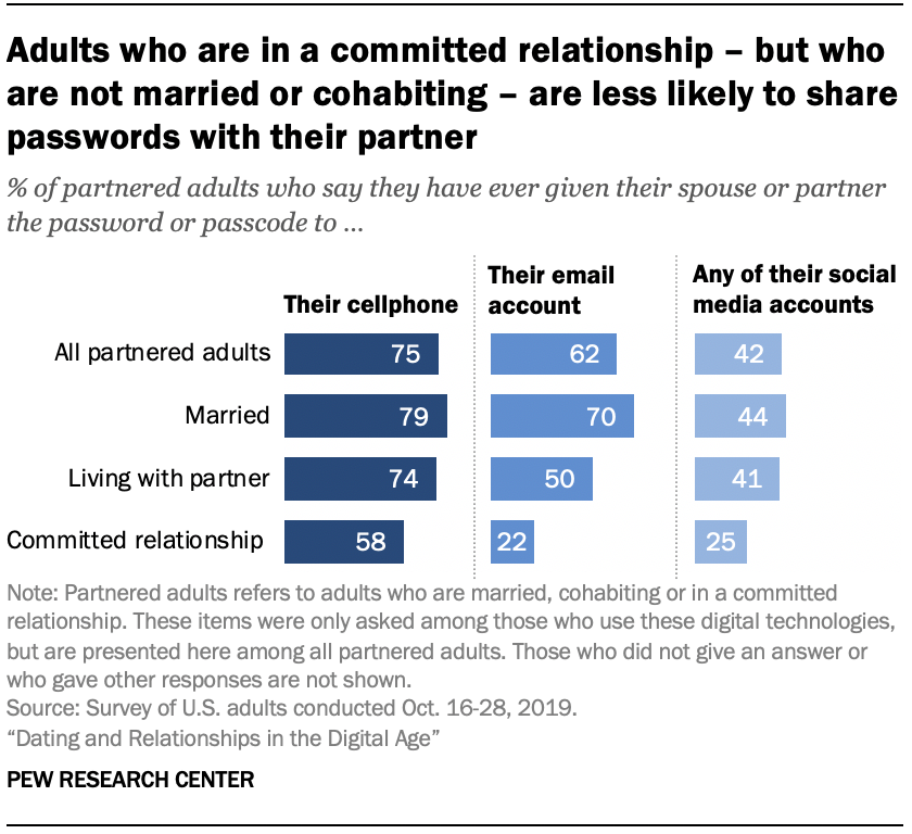 Dating and Relationships in the Digital Age | Pew Research Center