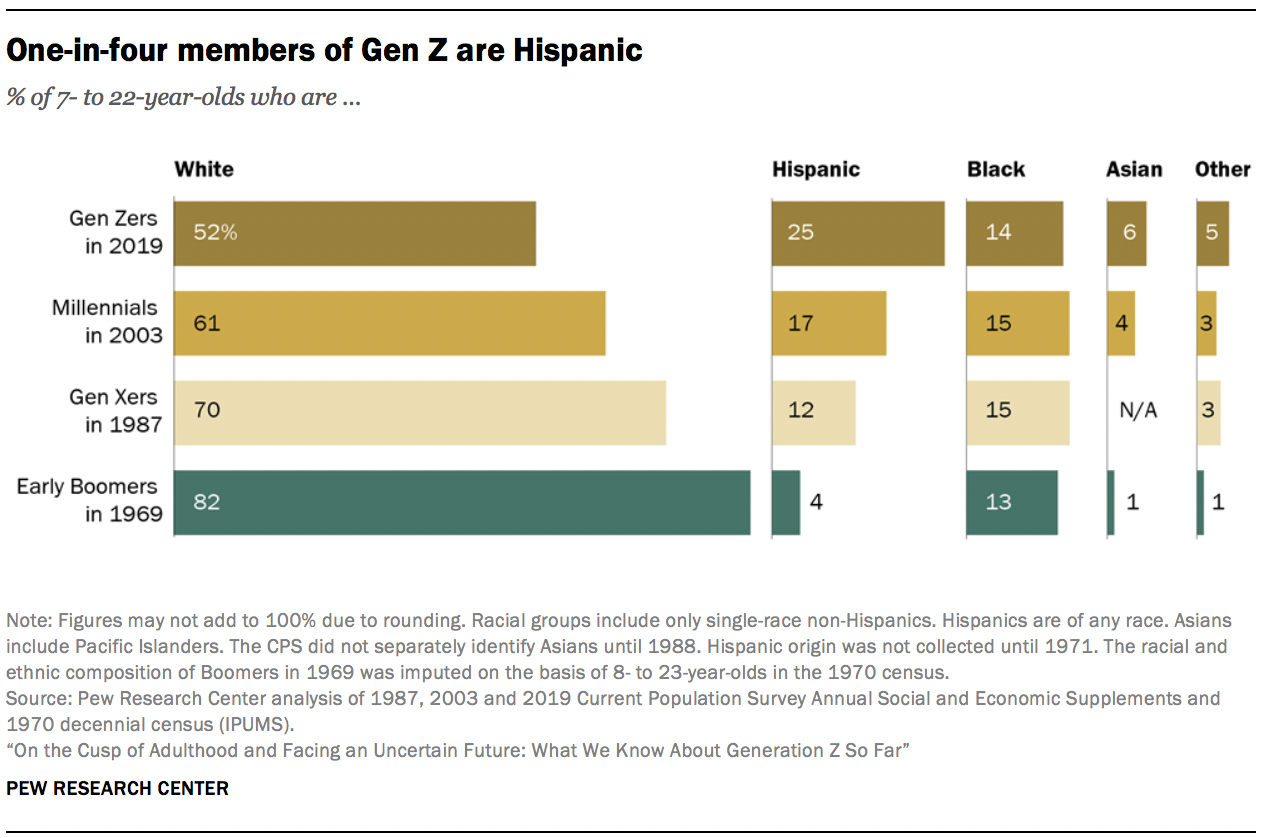 What We Know About Gen Z So Far | Pew Research Center