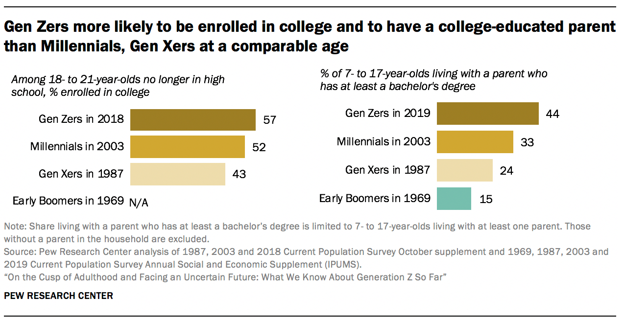 What We Know About Gen Z So Far | Pew Research Center