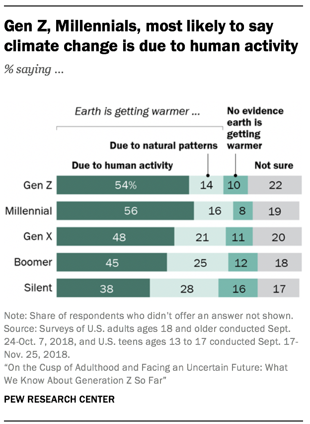 What We Know About Gen Z So Far | Pew Research Center