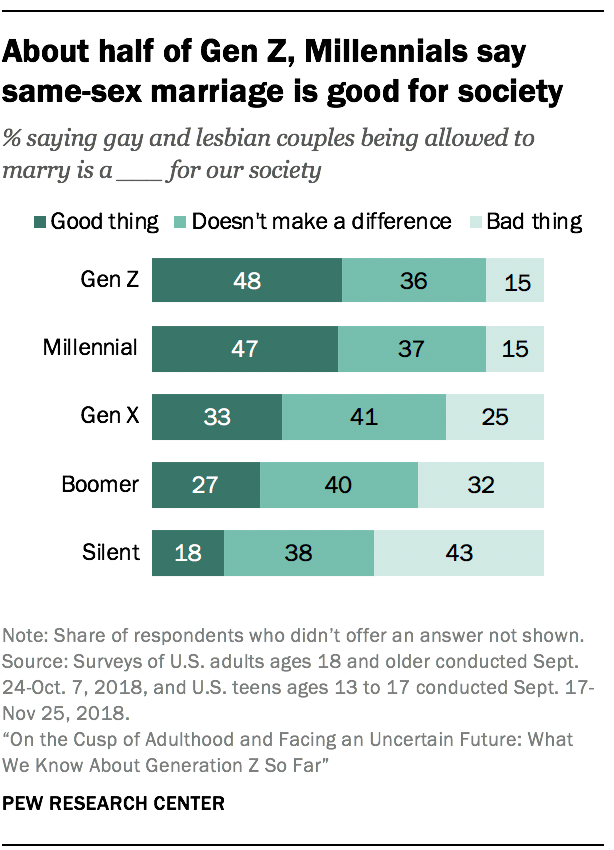 What We Know About Gen Z So Far | Pew Research Center