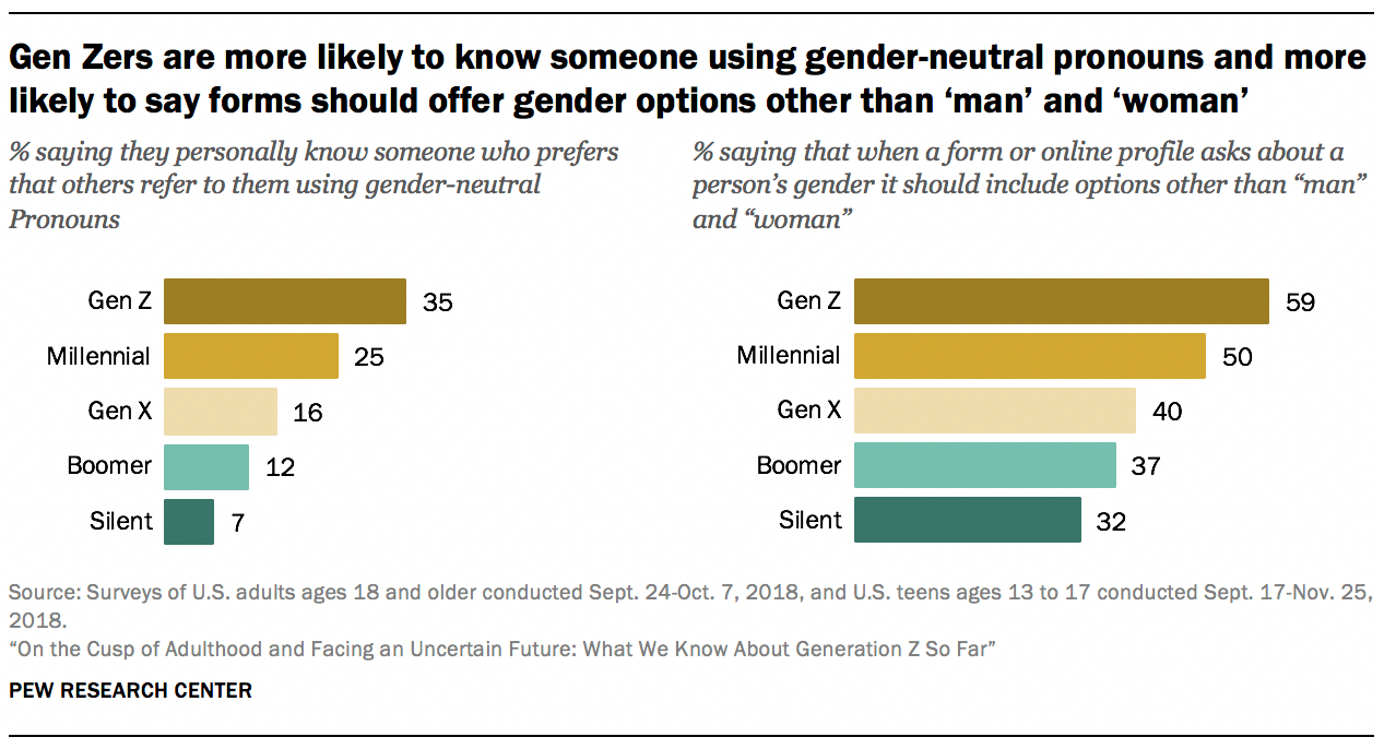 What We Know About Gen Z So Far | Pew Research Center