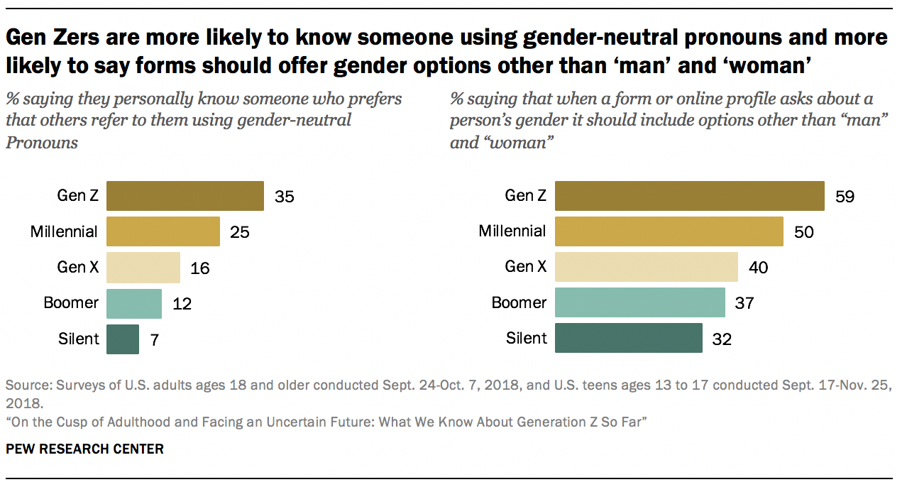 What We Know About Gen Z So Far | Pew Research Center