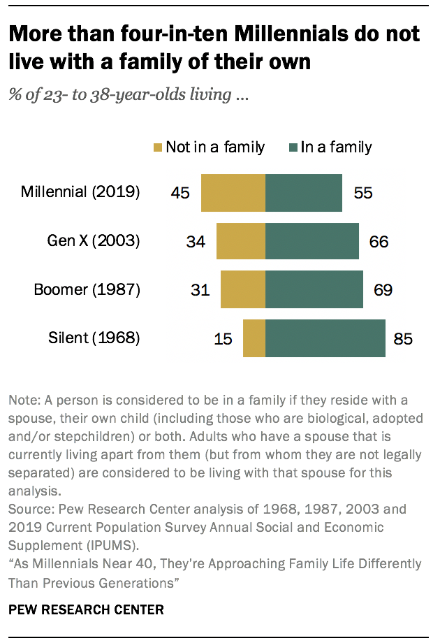 How Millennials Approach Family Life | Pew Research Center