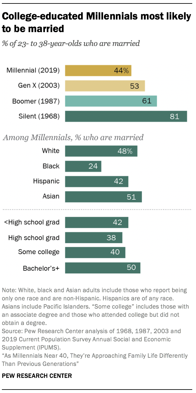 How Millennials Approach Family Life | Pew Research Center