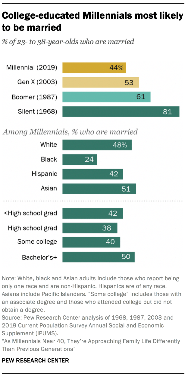 How Millennials Approach Family Life | Pew Research Center