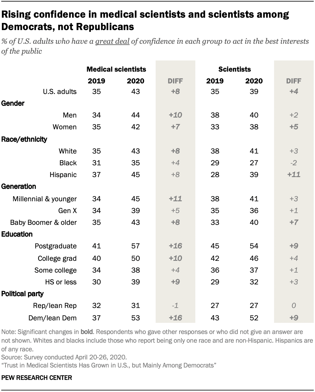 Appendix A: Detailed charts and tables | Pew Research Center