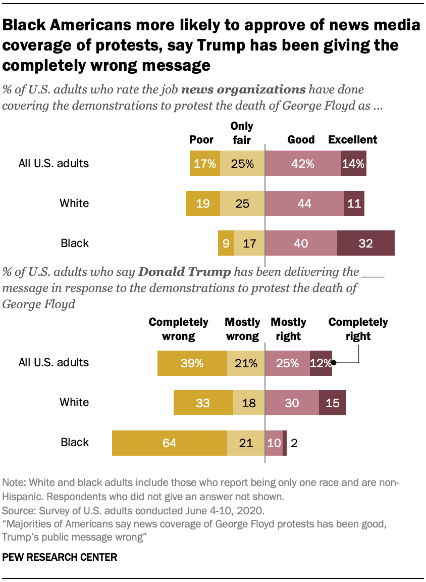 Majorities of Americans Say News Coverage of George Floyd Protests Has ...