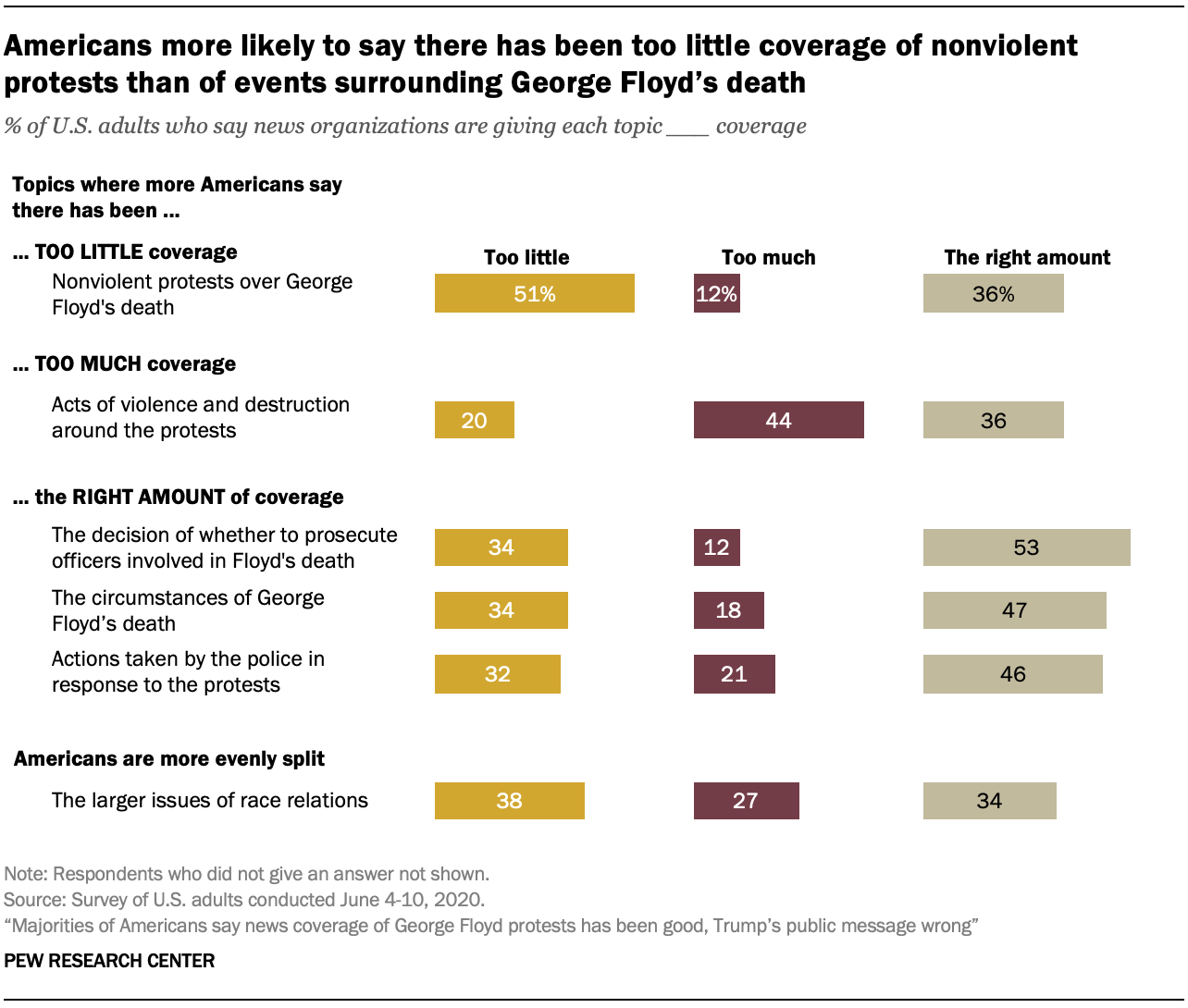 Majorities of Americans Say News Coverage of George Floyd Protests Has ...
