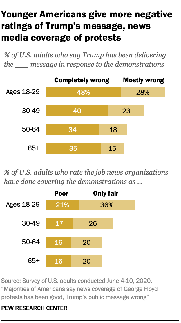 Majorities of Americans Say News Coverage of George Floyd Protests Has ...