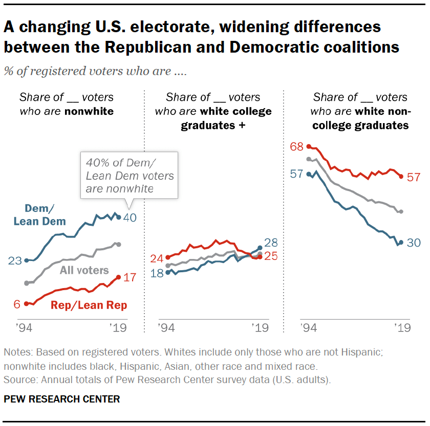 Race, Education Remain Stark Dividing Lines in Changing 2020 US Electorate | Pew Research Center