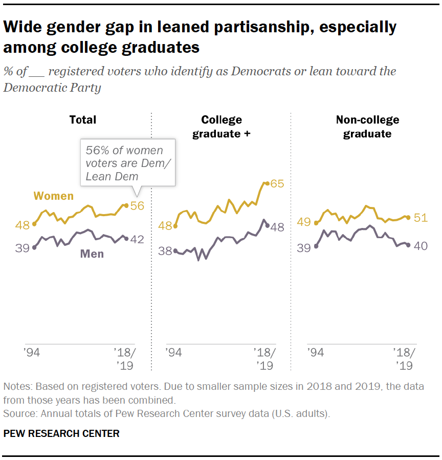 Race, Education Remain Stark Dividing Lines in Changing 2020 US Electorate | Pew Research Center