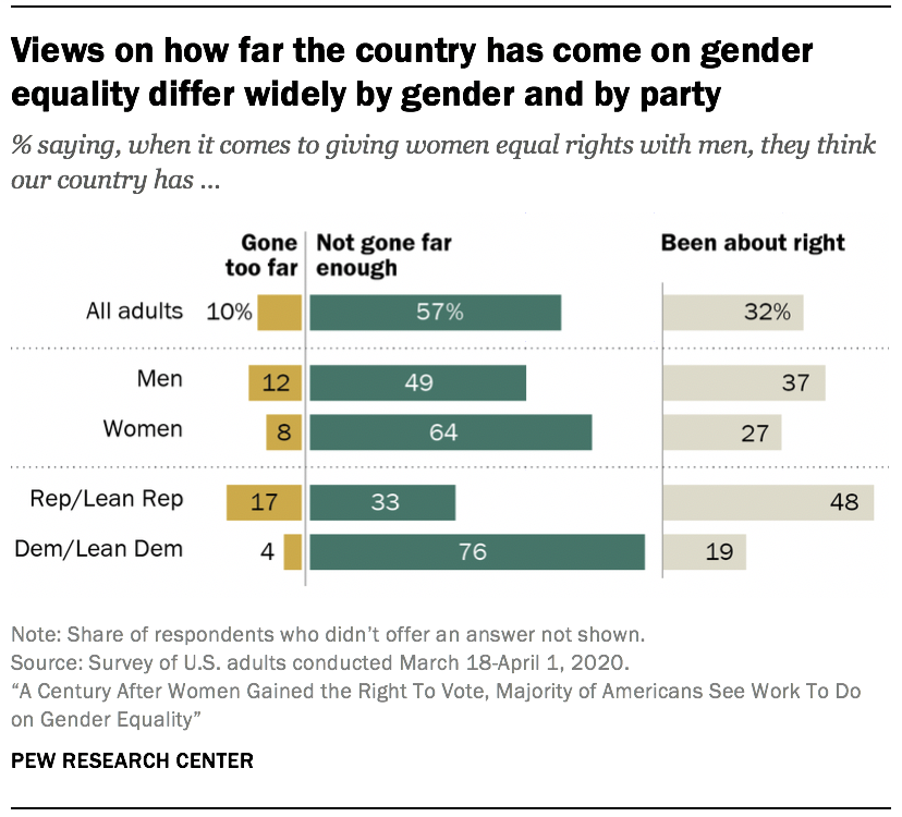 A Century After Women Gained the Right To Vote, Majority of Americans ...