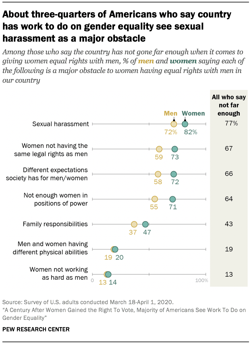 A Century After Women Gained the Right To Vote, Majority of Americans ...