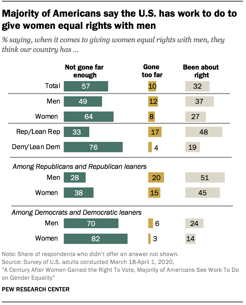 A Century After Women Gained the Right To Vote, Majority of Americans ...