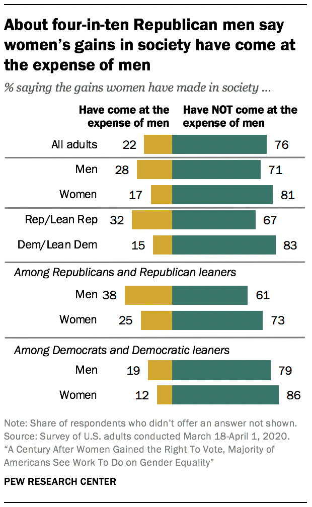 A Century After Women Gained the Right To Vote, Majority of Americans ...
