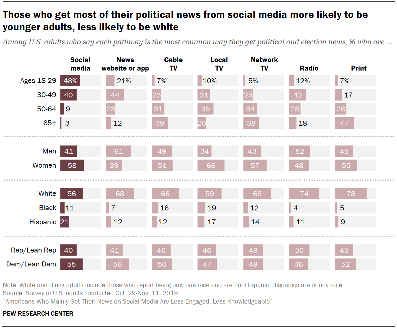 Demographics of Americans who get most of their political news from ...