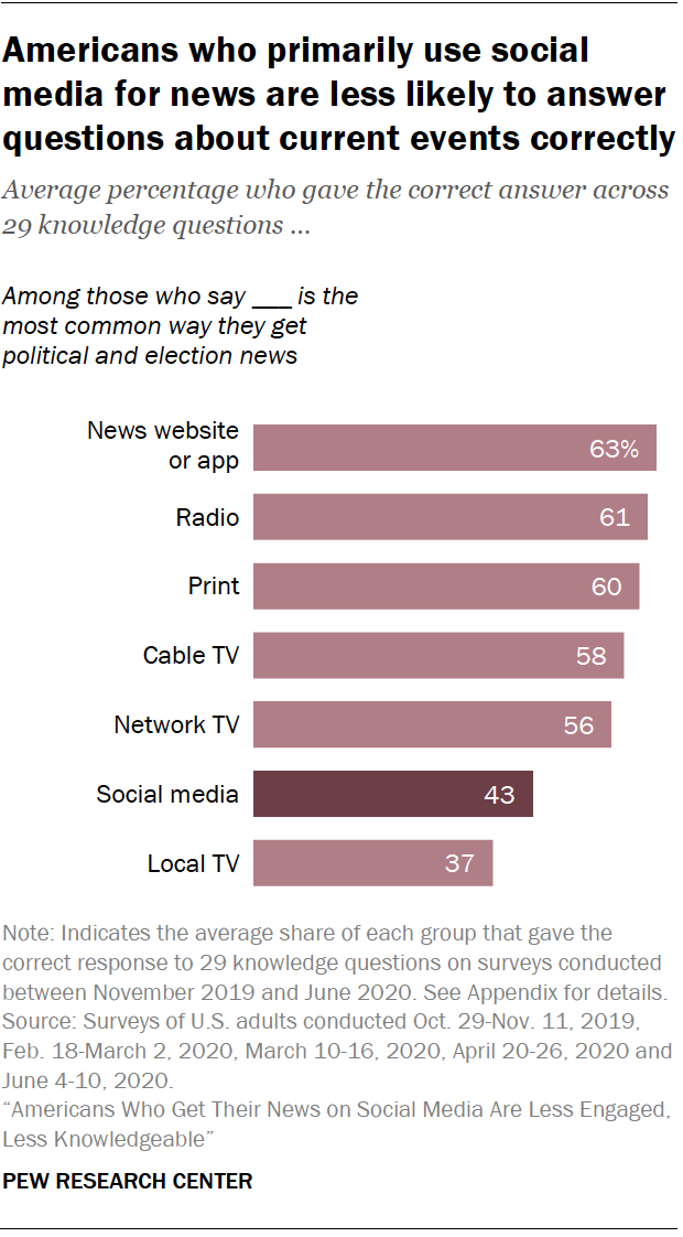 U.S. adults who mostly rely on social media for political news are ...
