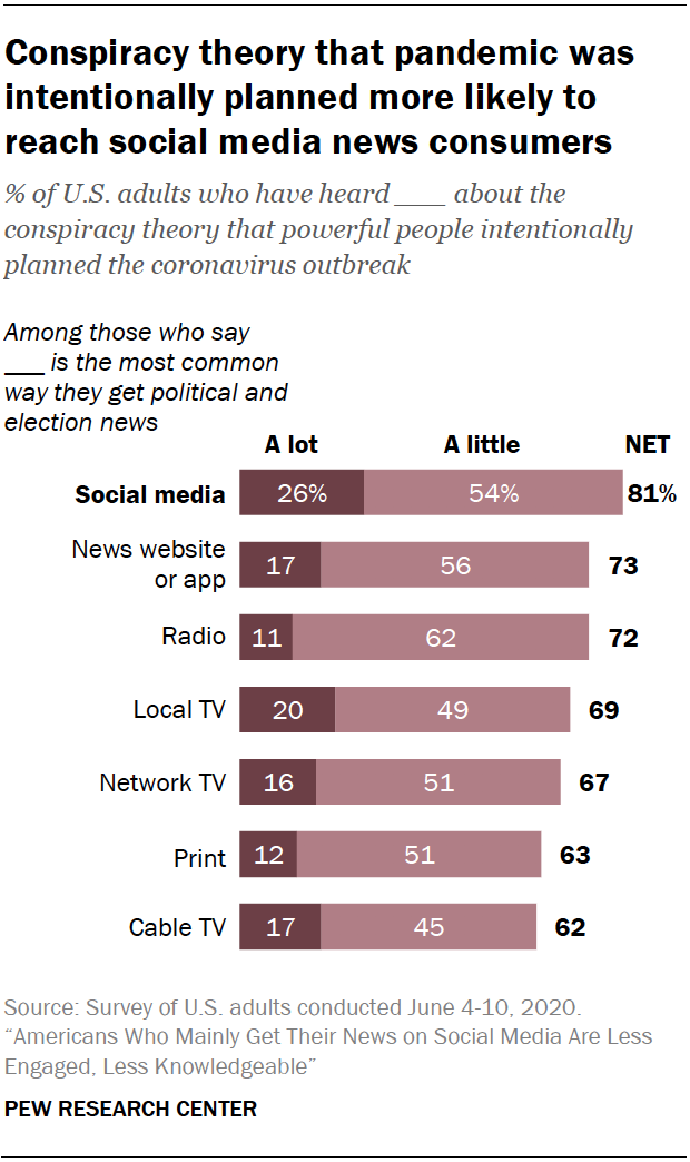 In addition to lower awareness of current events, social media news ...