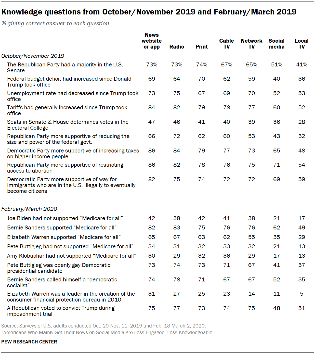 Appendix: Knowledge questions used for average correct responses | Pew ...