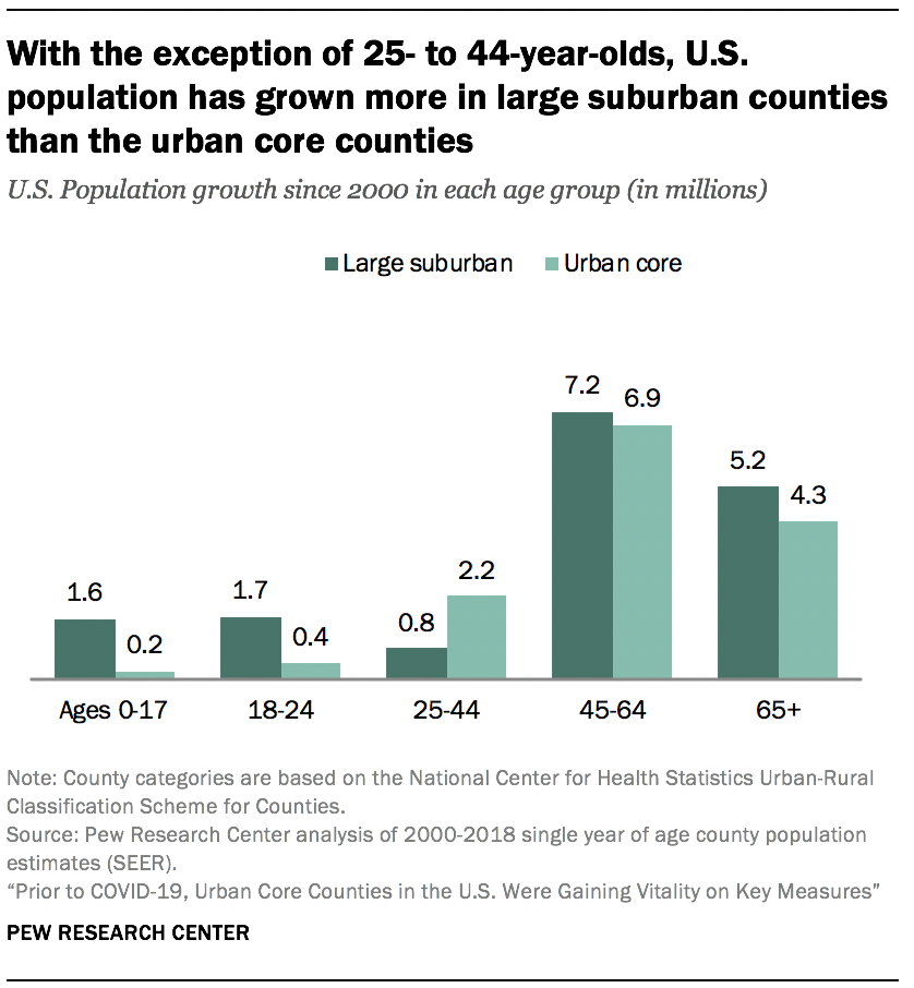 Comparing Urban Core, Suburban Counties in the U.S. | Pew Research Center