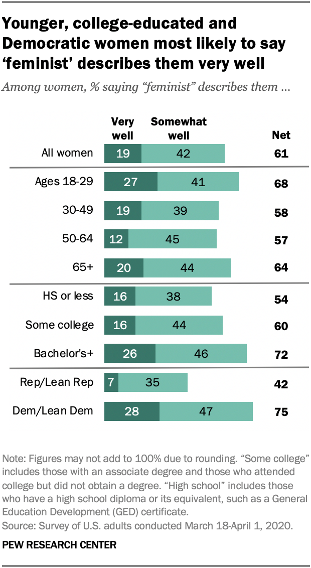 61% of American women see themselves as feminists; many see term as ...