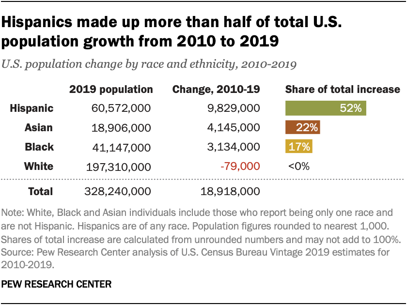 Where the U.S. Hispanic population grew most, least from 2010 to 2019 ...