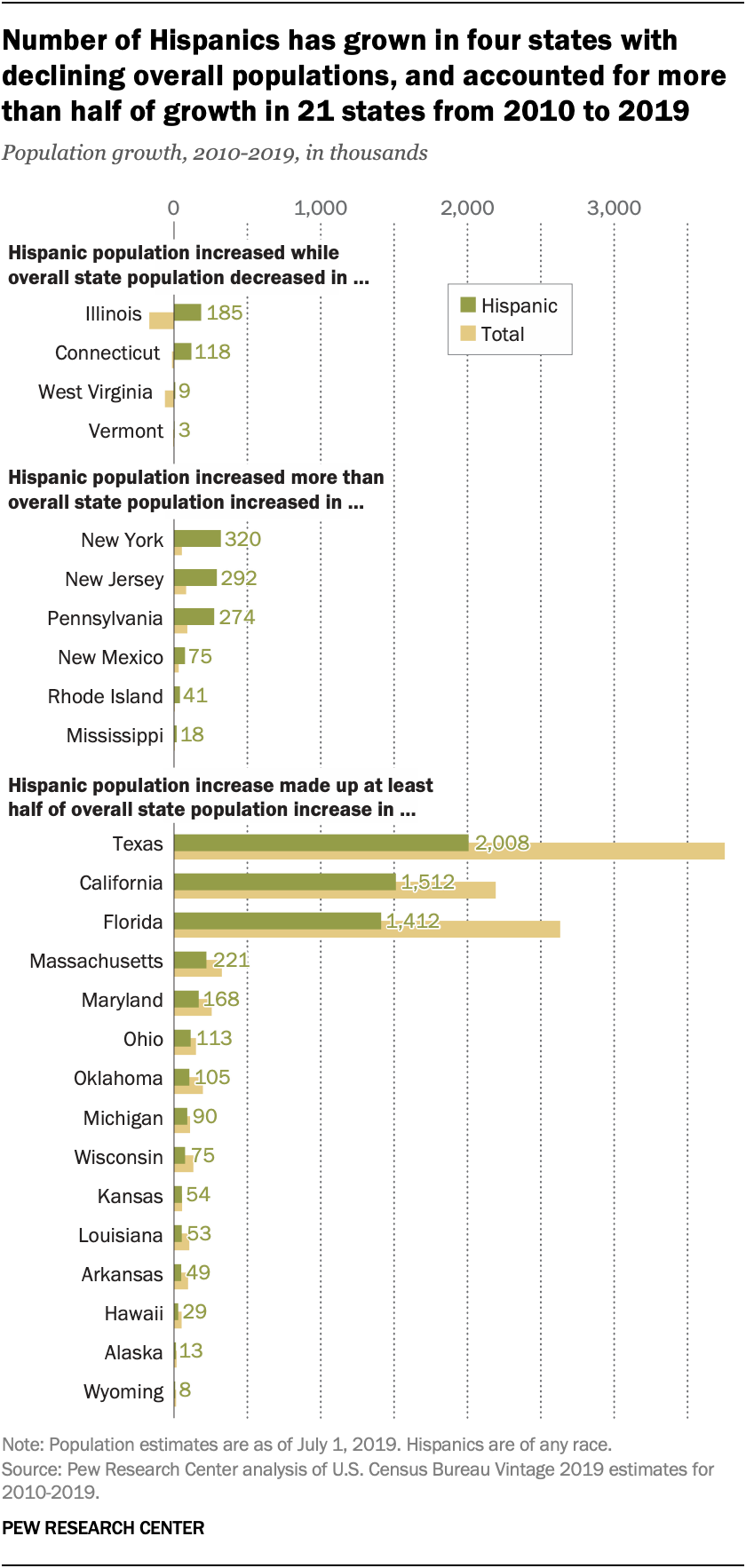 Where the U.S. Hispanic population grew most, least from 2010 to 2019 ...