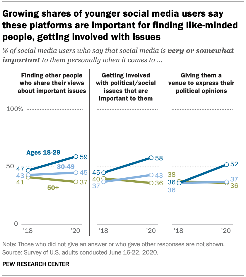 Americans’ activism on social media differs by race, age, party | Pew ...