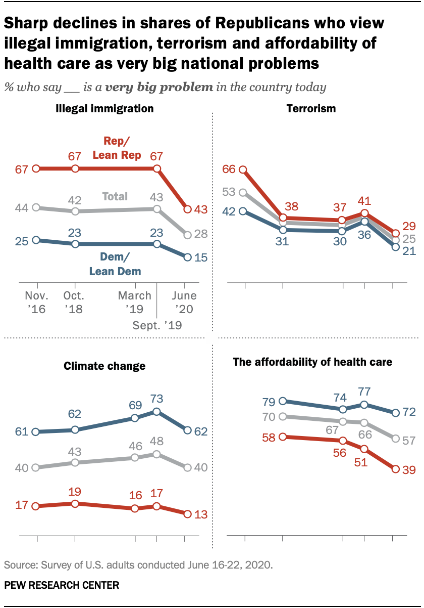 Republicans, Democrats differ sharply on severity of nation’s problems ...