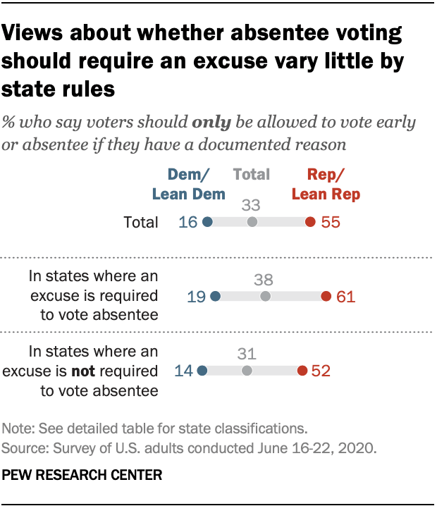 As COVID-19 spreads, most Americans support no-excuse absentee voting ...