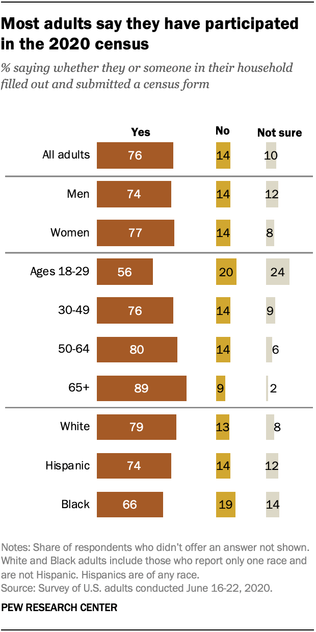 4 in 10 who haven’t taken census say they wouldn’t open door for census ...