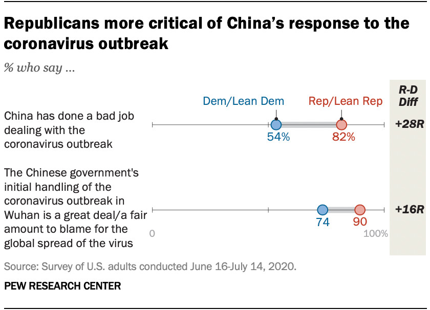 US views of China more negative among Republicans than Democrats in mid ...