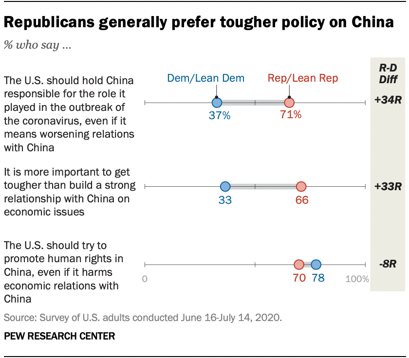 US views of China more negative among Republicans than Democrats in mid ...