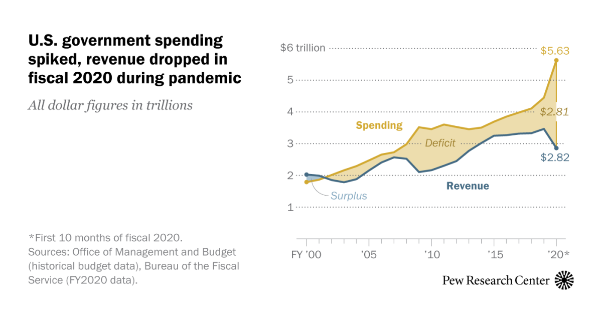 U.S. deficit rises amid COVID-19 but public concern about it falls ...