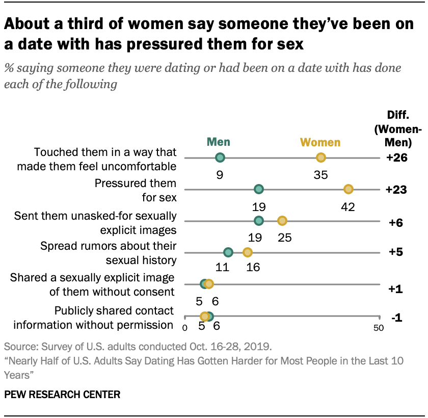 Dating and relationships: Key findings on views and experiences in the ...
