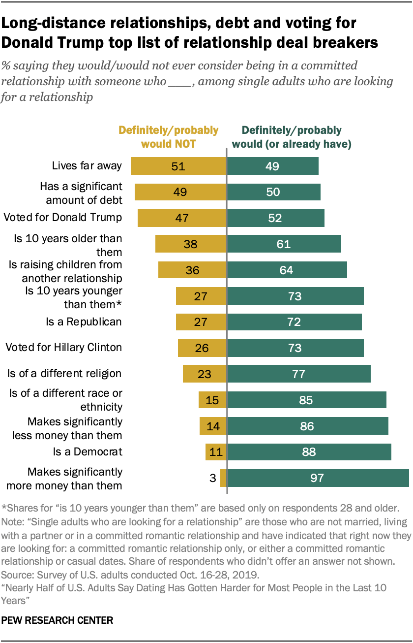 Dating and relationships: Key findings on views and experiences in the ...