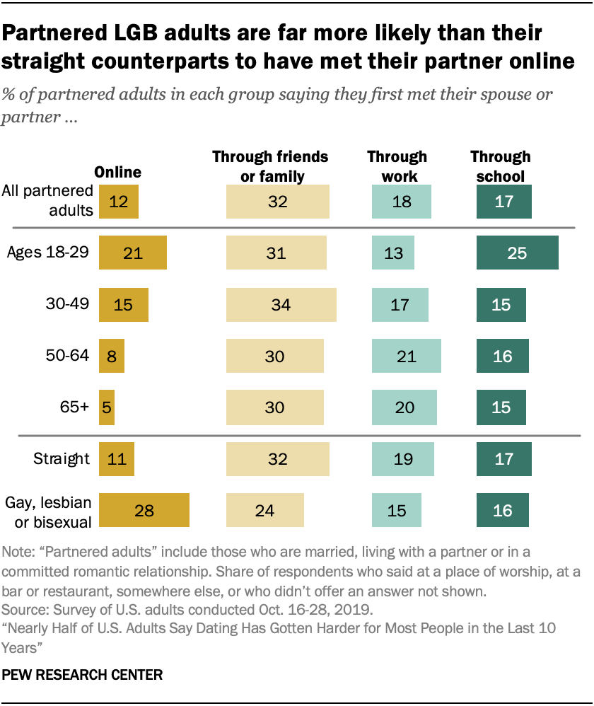 Dating and relationships: Key findings on views and experiences in the ...