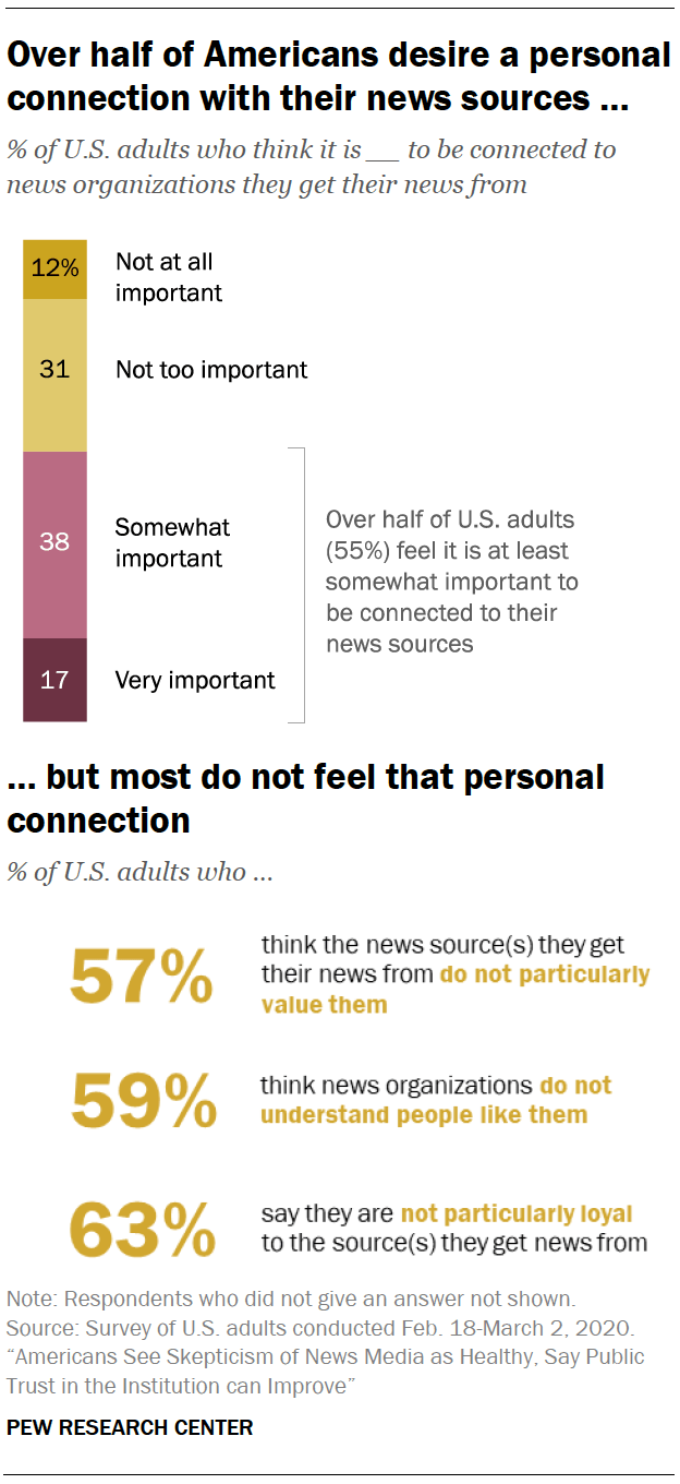 Americans See Skepticism of News Media as Healthy, Say Public Trust in ...