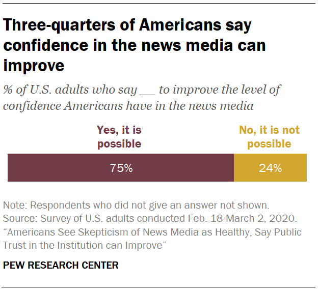Americans are largely skeptical of the news media, but say there is ...