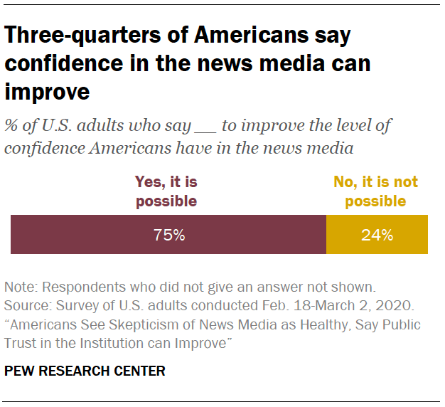 Americans are largely skeptical of the news media, but say there is ...