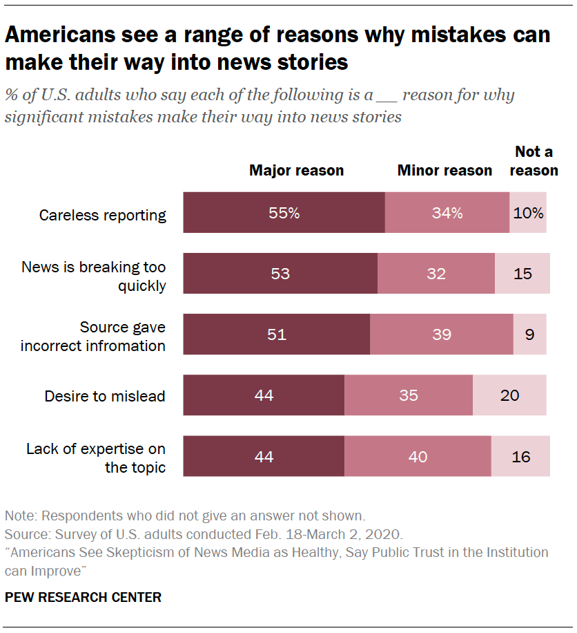 Americans Largely See News Organizations As Opaque Particularly When