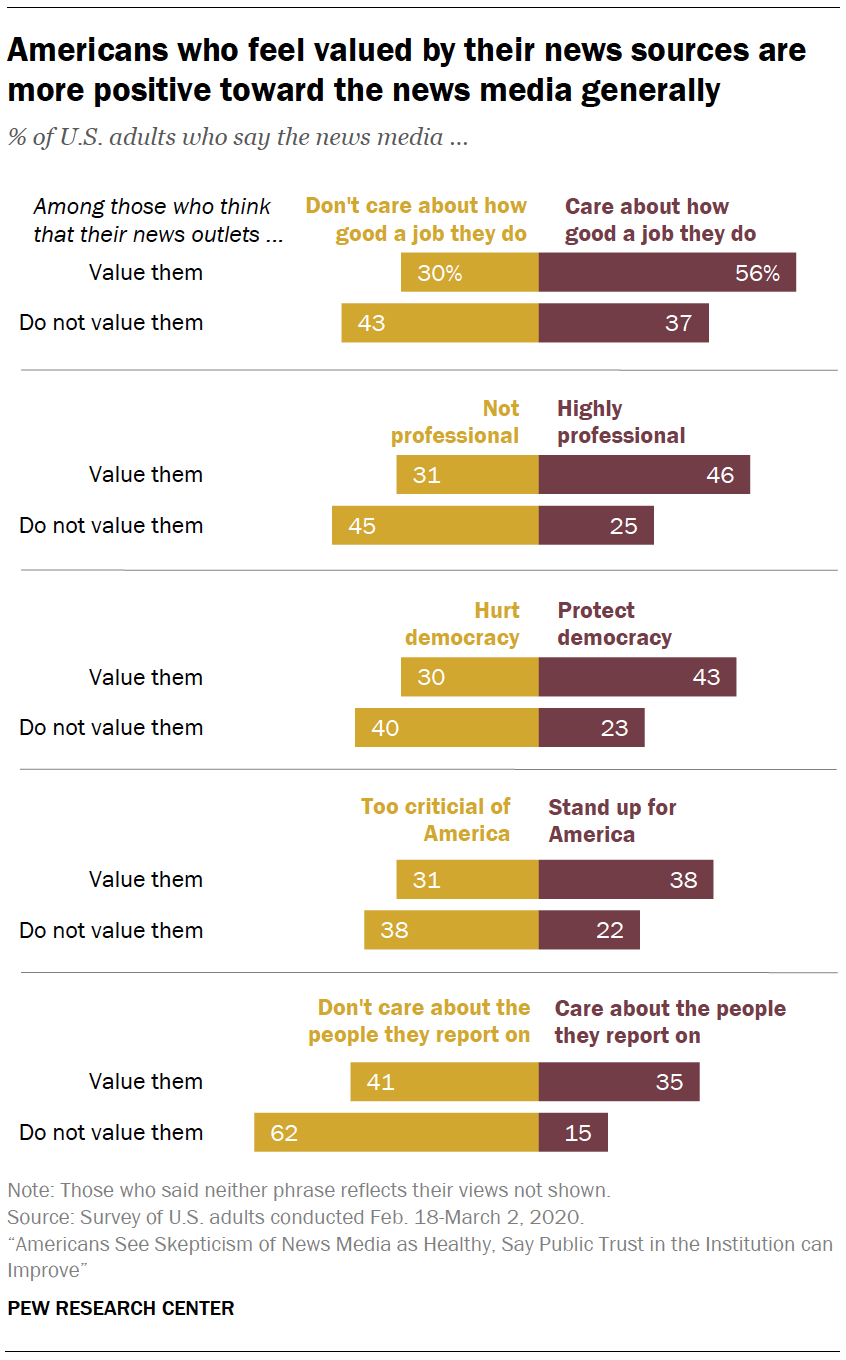 Americans who have a closer relationship with their news sources are ...