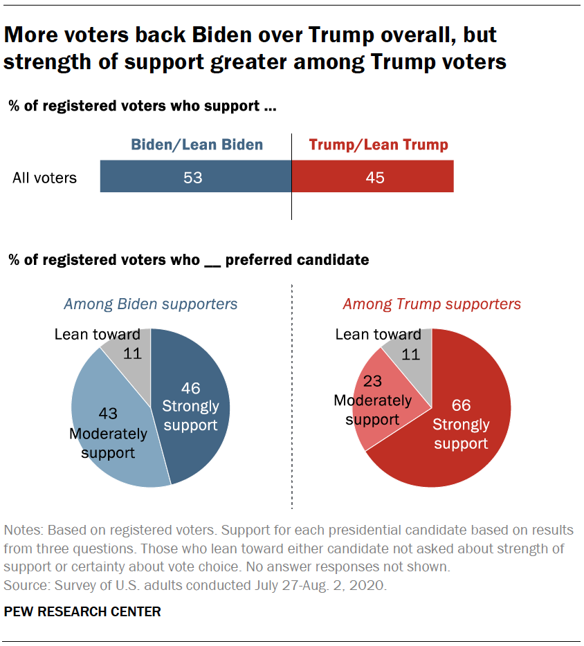 The 2020 Trump-Biden matchup | Pew Research Center